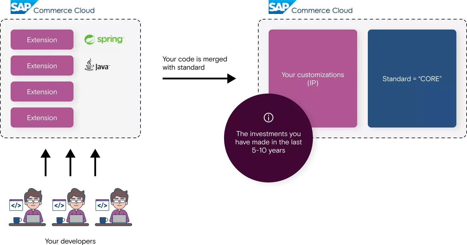 SAP Commerce Cloud updates - Ecommerce 2023 | PearlConvert