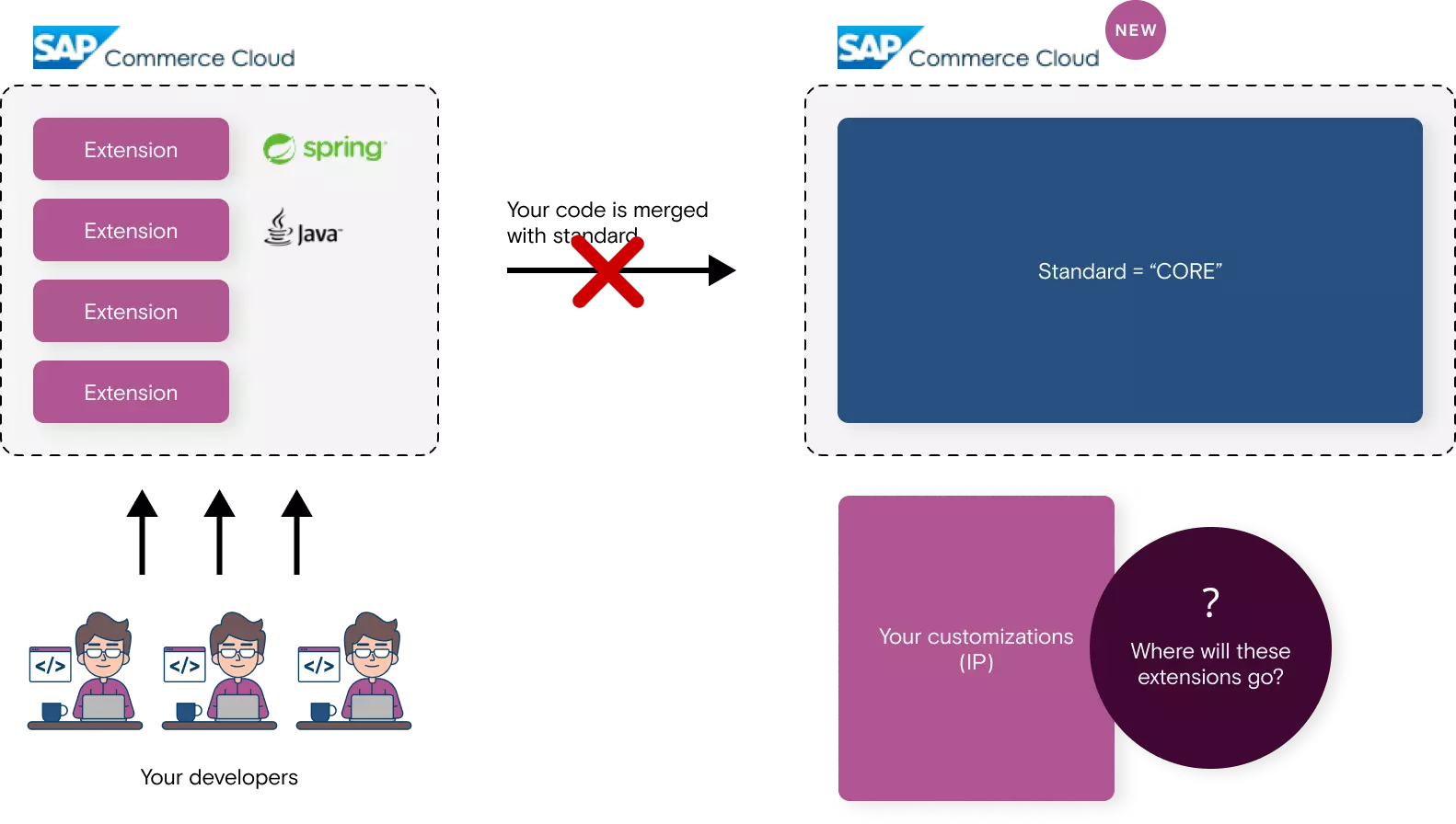 Sap Commerce Cloud Updates Ecommerce 2023 Pearlconvert