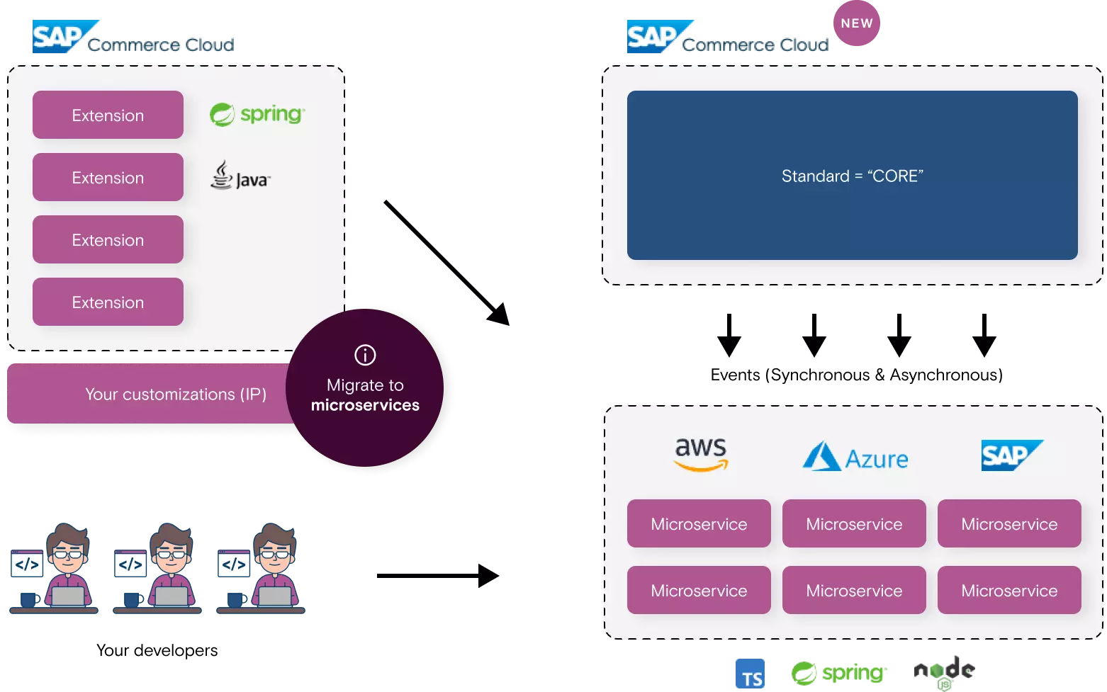 SAP Commerce Cloud updates - Ecommerce 2023 | PearlConvert